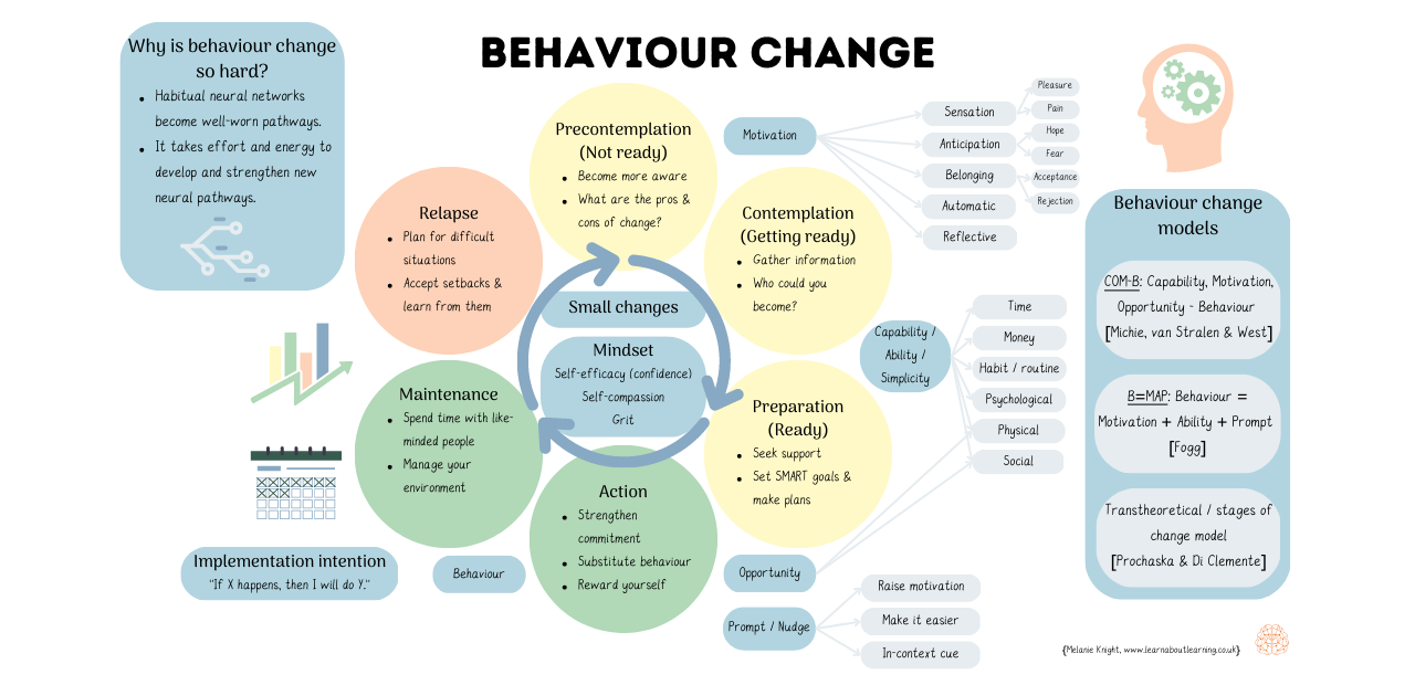 Behaviour change – Melanie Knight